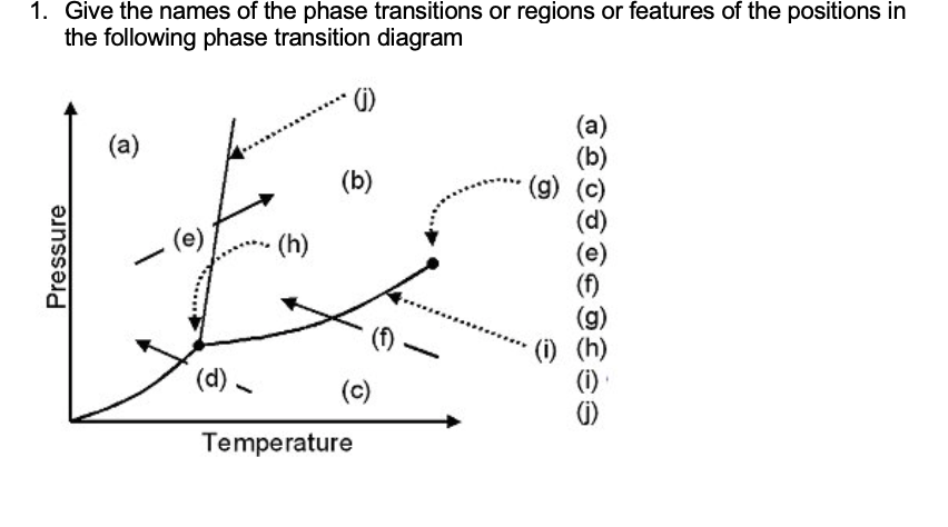 Solved 1. Give the names of the phase transitions or regions | Chegg.com