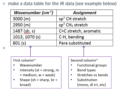 Solved make a data table for the IR data (see example | Chegg.com