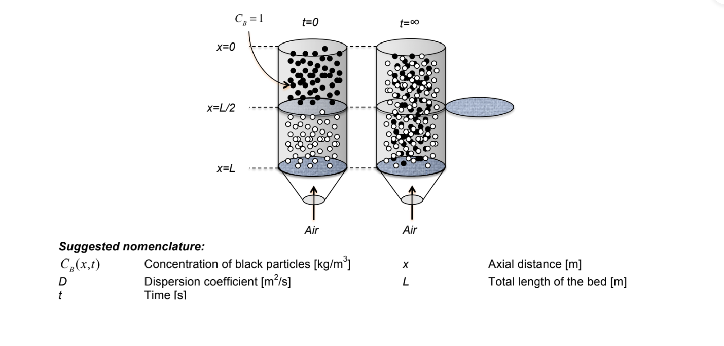 Solved In experimental work in fluidization engineering the | Chegg.com