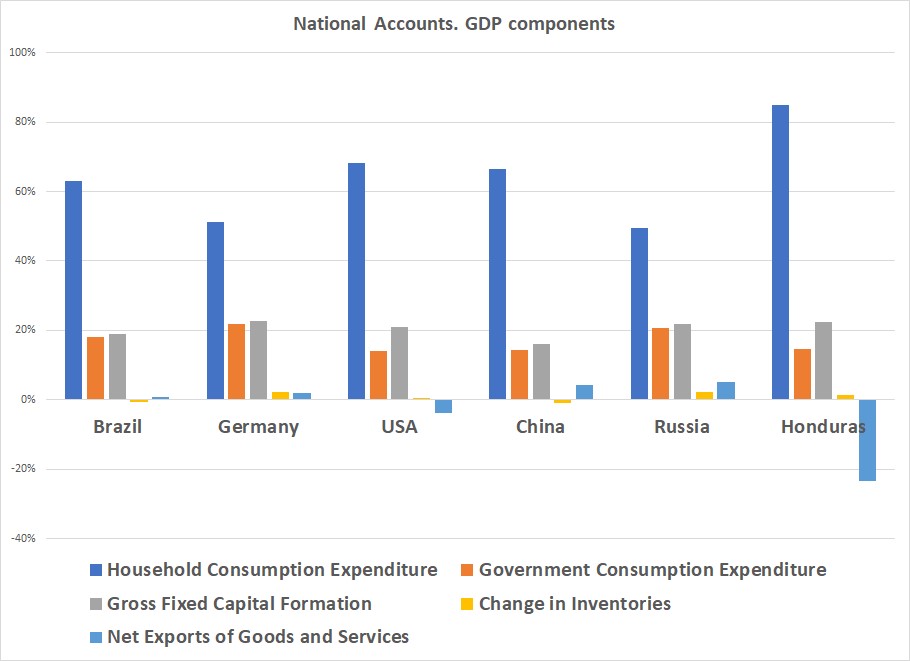 Solved National Accounts. GDP components. Compare the six | Chegg.com