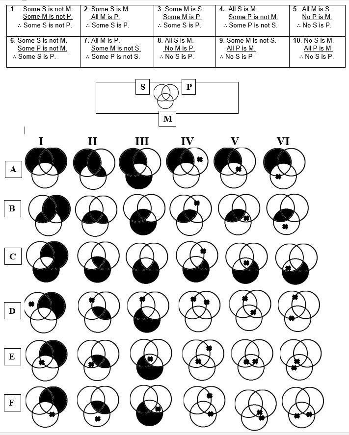 Categorical syllogisms, view the Venn diagrams with | Chegg.com