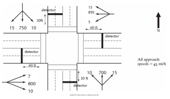 Solved A fully actuated signal is to be installed at the | Chegg.com