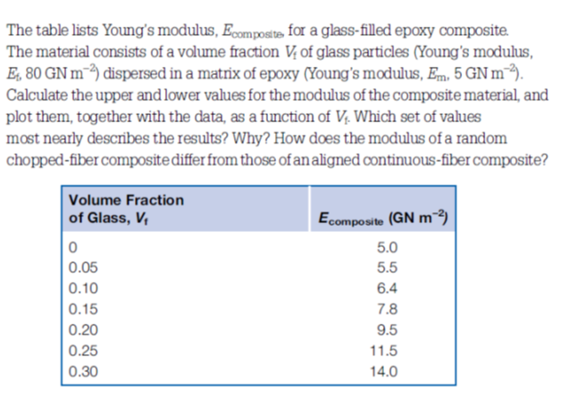 Solved The table lists Young's modulus, Ecomposite, for a | Chegg.com