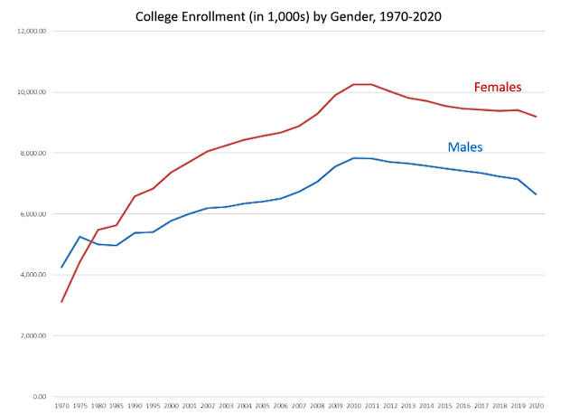 Solved The diagram below shows college enrollment in the | Chegg.com