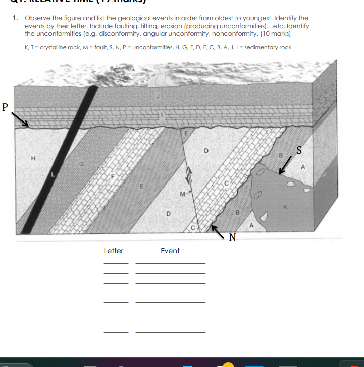 Solved Observe the figure and list the geological events in | Chegg.com