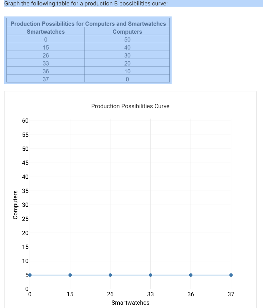 Solved Graph the following table for a production B | Chegg.com