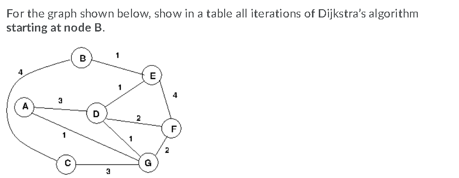 Solved For the graph shown below, show in a table all | Chegg.com