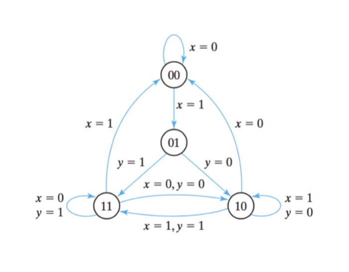 Solved 7. Given the following state diagram, with two inputs | Chegg.com