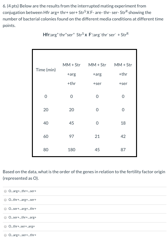Solved 6. (4 pts) Below are the results from the interrupted | Chegg.com