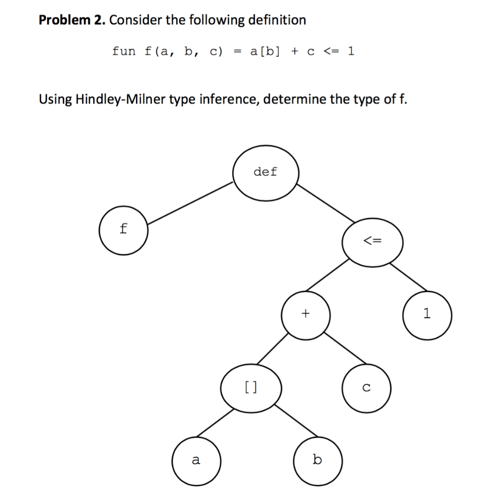 Solved Problem 2. Consider the following definition fun f(a, | Chegg.com