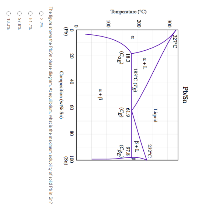 Solved The figure shows the Pb/Sn phase diagram. At | Chegg.com