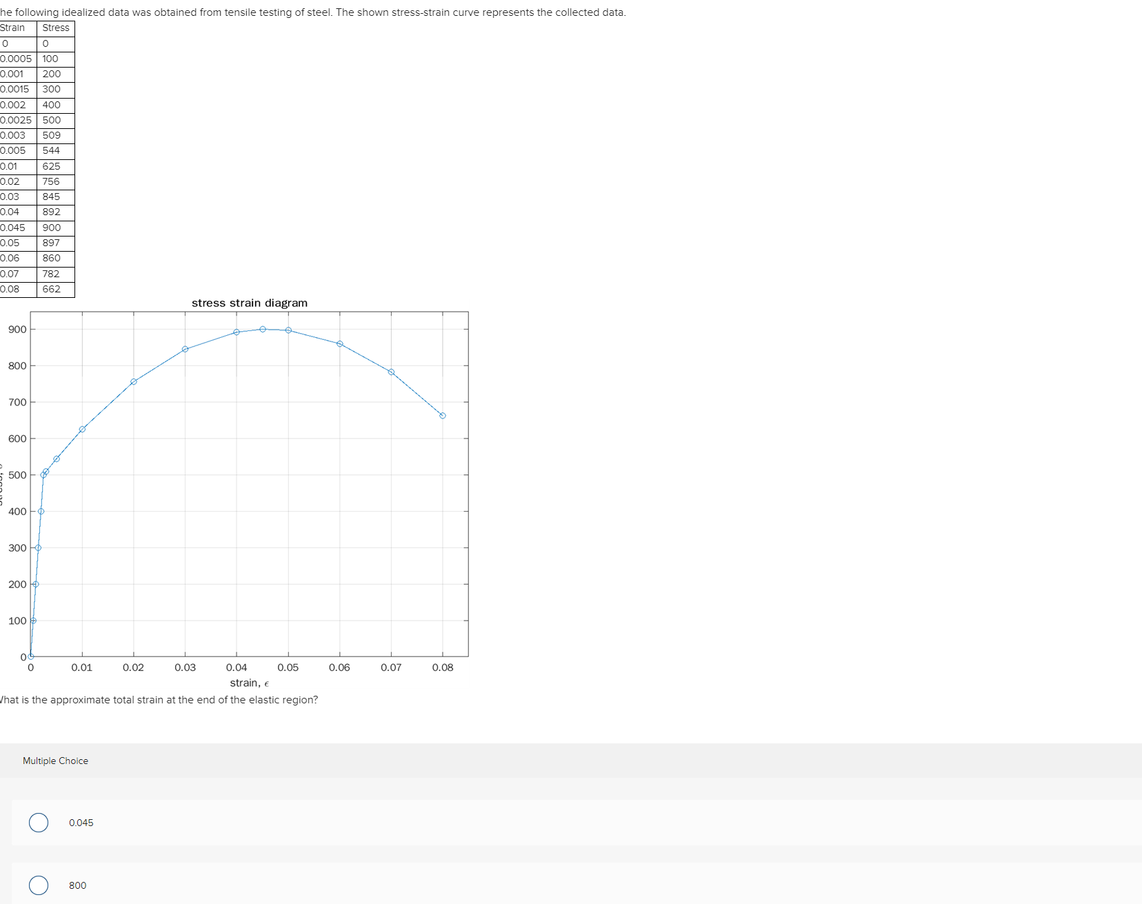 Solved he following idealized data was obtained from tensile | Chegg.com