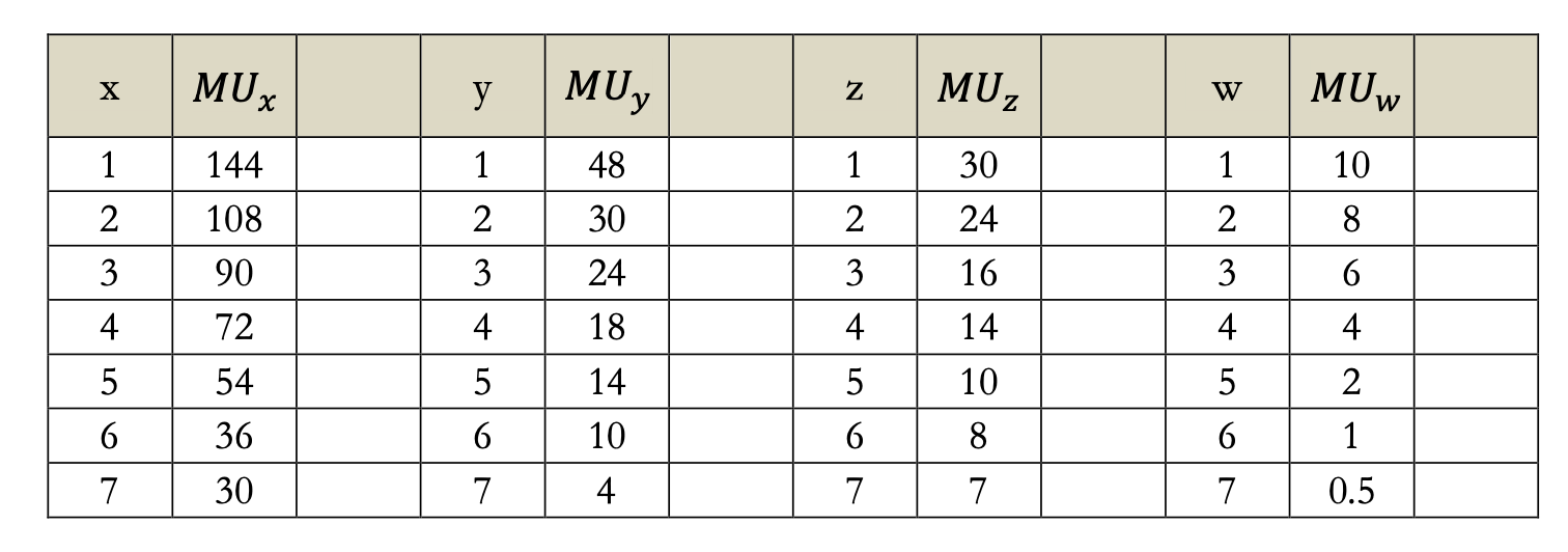 Solved Consumer Theory: The table represents the preferences | Chegg.com