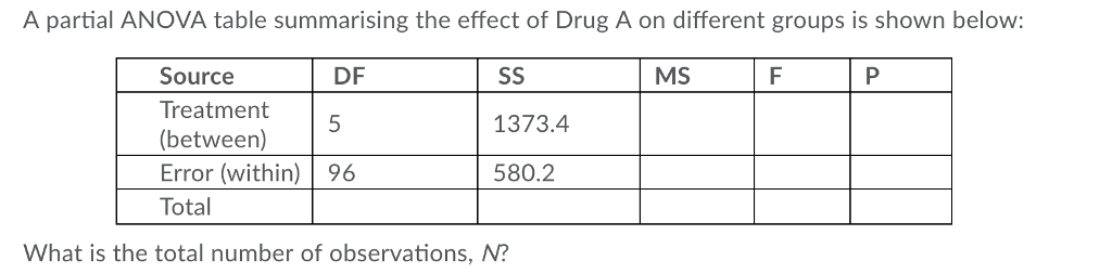 Solved A partial ANOVA table summarising the effect of Drug | Chegg.com