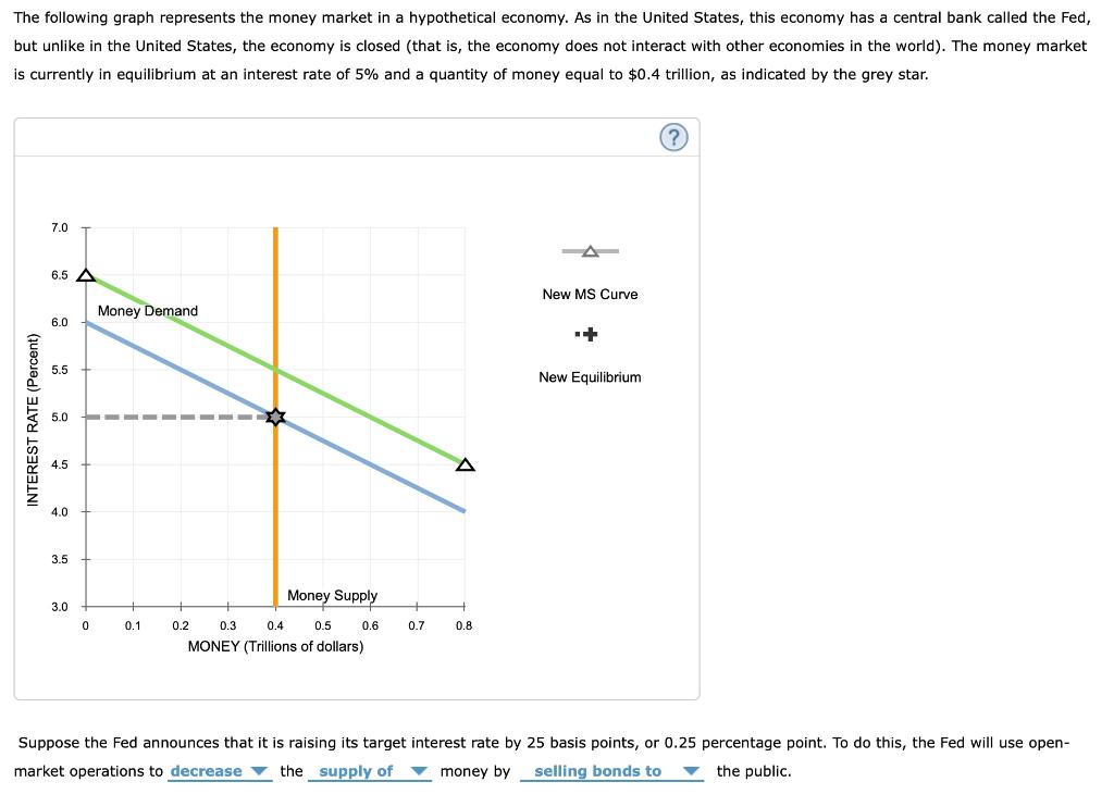 Solved The following graph represents the money market in a | Chegg.com