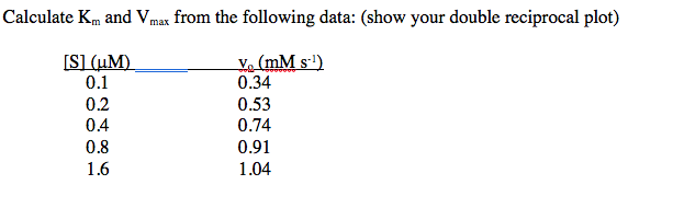 Solved Calculate Km and Vmax from the following data: (show | Chegg.com