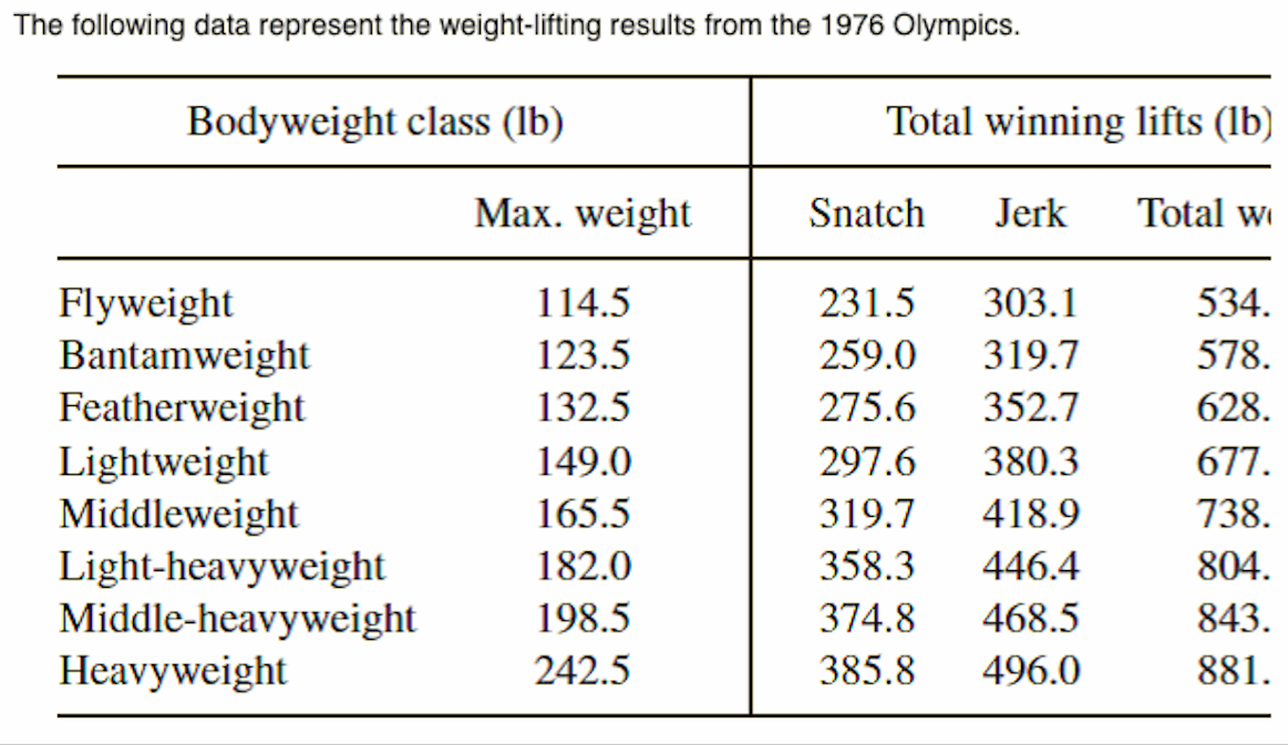 The following data represent the weight-lifting | Chegg.com
