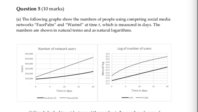 Solved The following graphs show the numbers of people using | Chegg.com