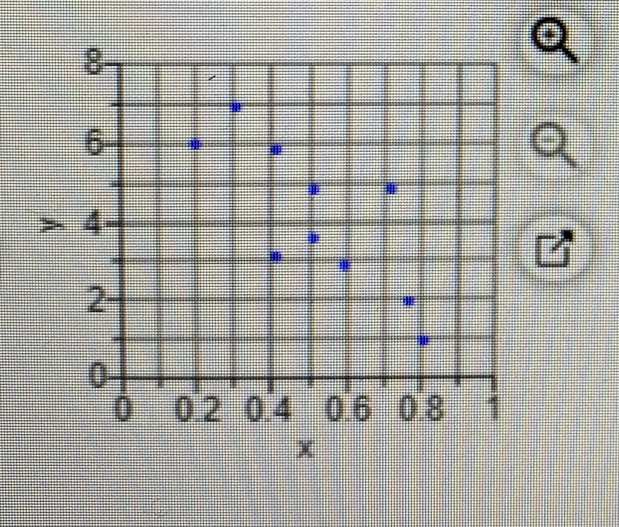 Solved Scatterplot 4 Scatterplot 2 Scatterplot 5Malch these | Chegg.com