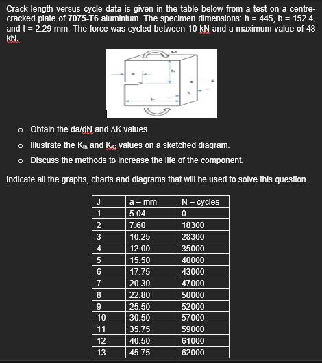 Solved Crack length versus cycle data is given in the table | Chegg.com