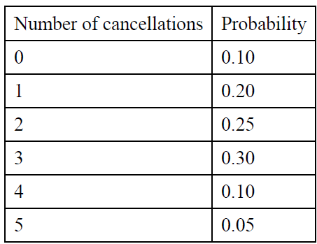 Solved A popular event venue has 100 ﻿VIP seats and takes up | Chegg.com