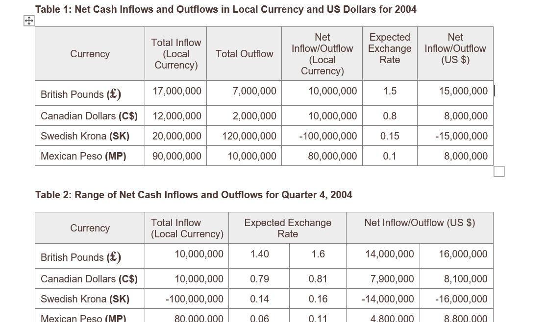 Solved Table 1: Net Cash Inflows and Outflows in Local | Chegg.com
