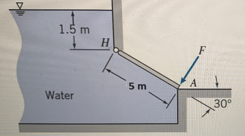Solved The figure below shows water pushing against the | Chegg.com