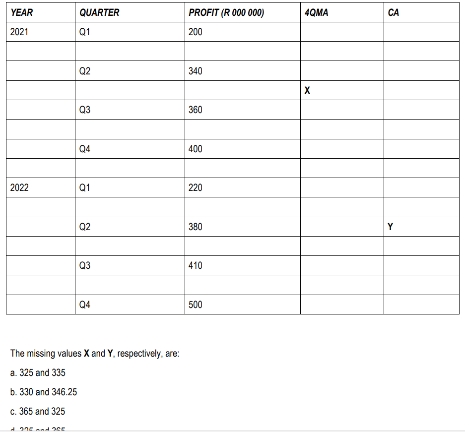 Solved The missing values x ﻿and Y, ﻿respectively, | Chegg.com