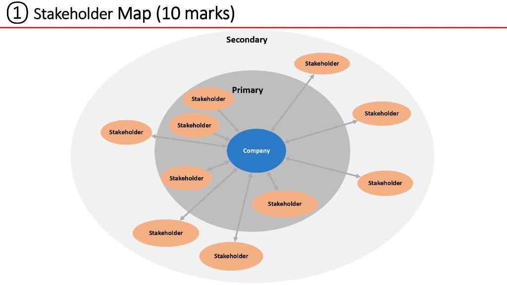 Solved (1) Stakeholder Map (10 marks) Stakeholder | Chegg.com