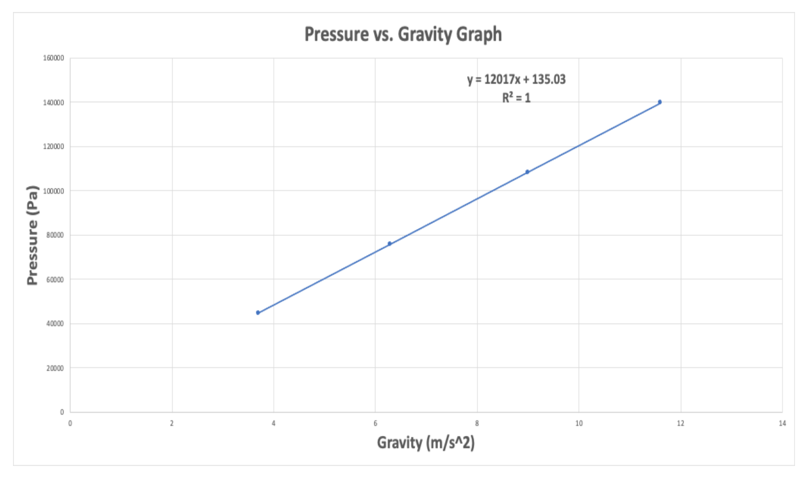 Solved QUESTION: With the gravity known to be 9.8 m/s2 | Chegg.com