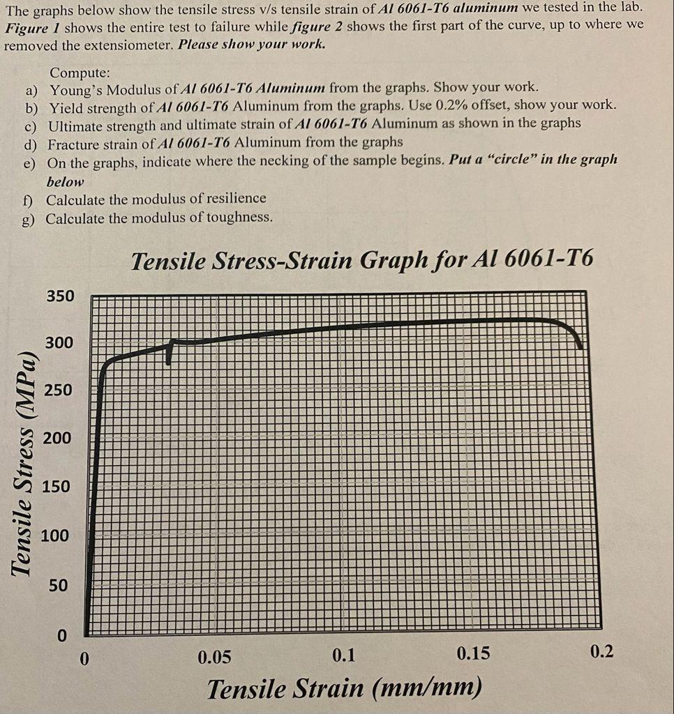 Solved The graphs below show the tensile stress v/s tensile | Chegg.com