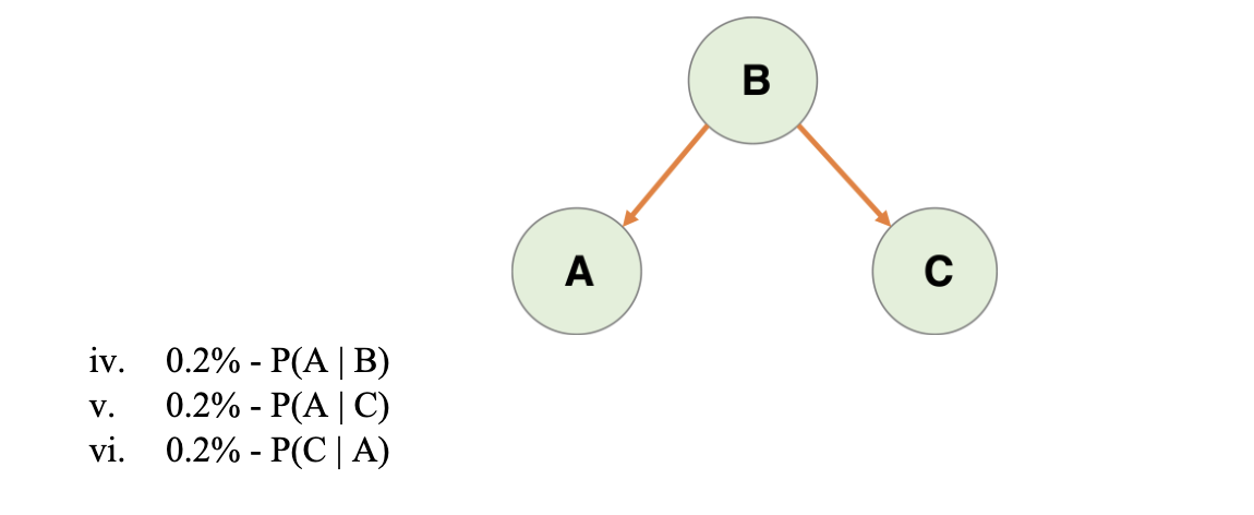 Solved For the Bayes Net, note the minimum set of variables | Chegg.com