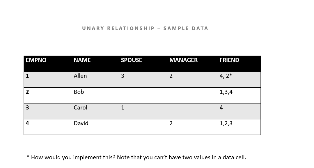 Solved UNARY RELATIONSHIP - SAMPLE DATA EMPNO NAME SPOUSE | Chegg.com