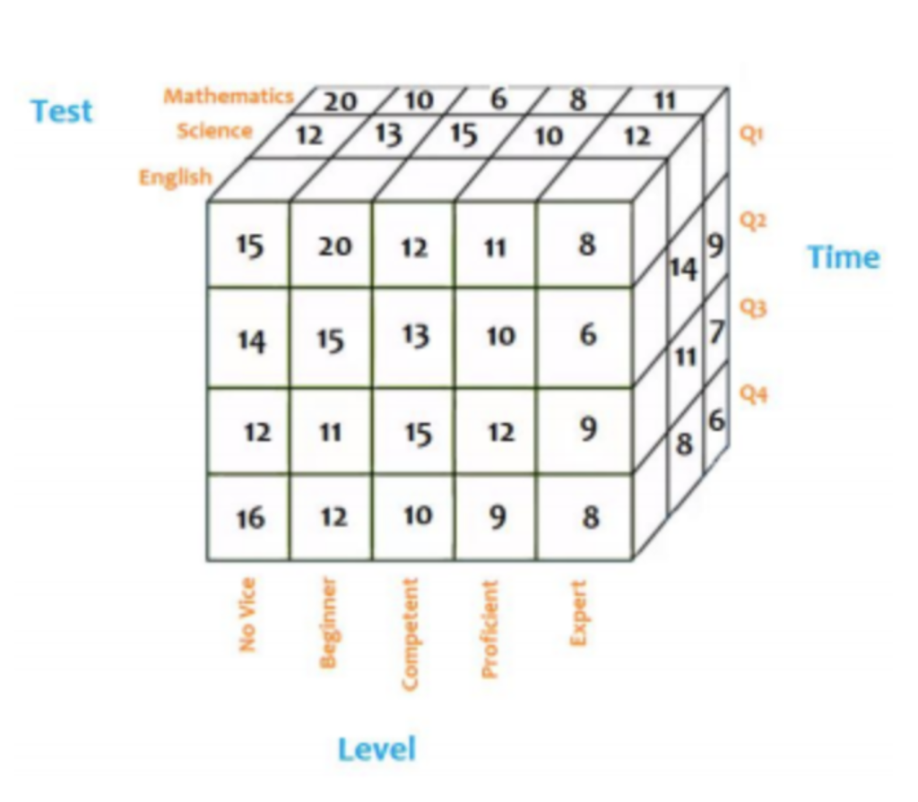 Solved Answer the questions based on the data cube below | Chegg.com