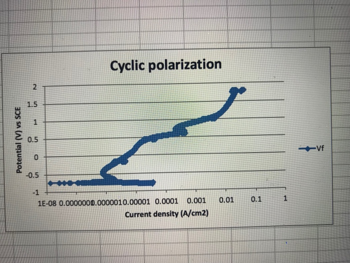 Solved Cyclic polarization 2 1.5 2 0.5 -0.5 0.1 1 1E-08 | Chegg.com