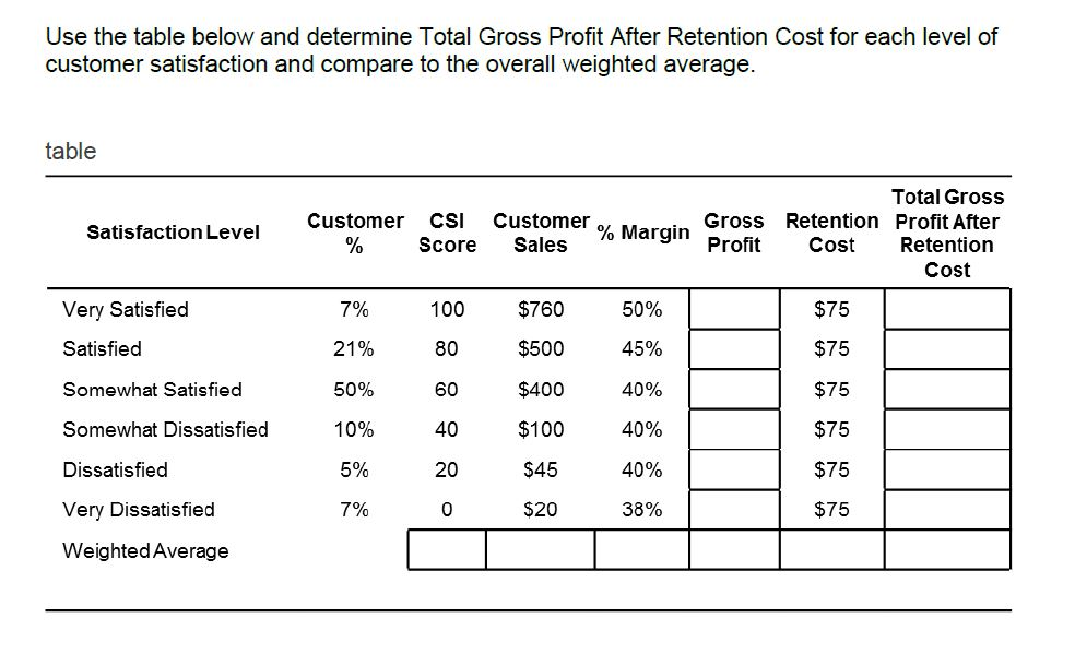 Solved Use the table below and determine Total Gross Profit | Chegg.com