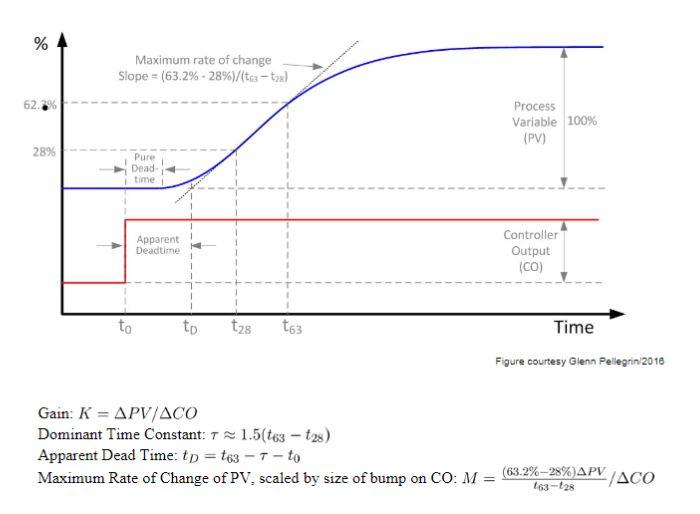 Solved Find Gain, Dominant Time, Dead Time, Maximum Rate of | Chegg.com