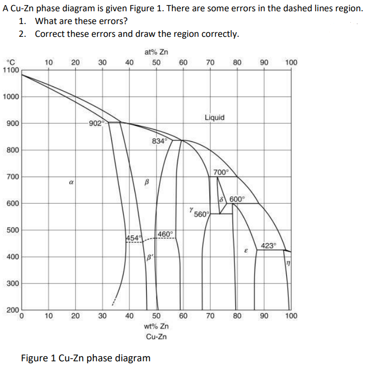 A Cu-Zn phase diagram is given Figure 1. There are | Chegg.com