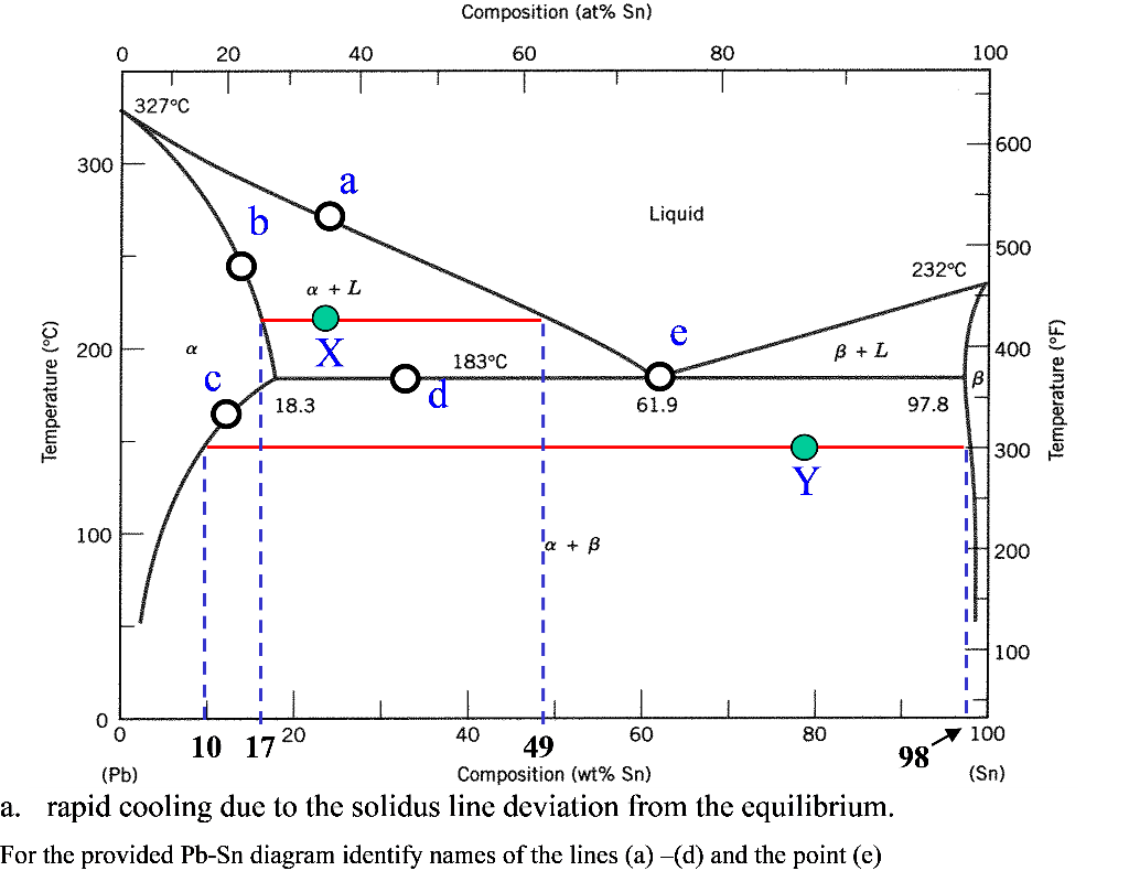 Solved Problem 2: For the phase diagram above: Name all | Chegg.com