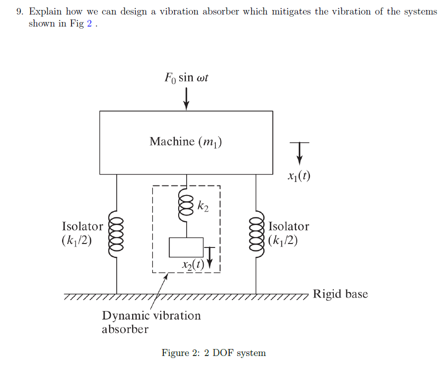 Solved 9. Explain how we can design a vibration absorber | Chegg.com