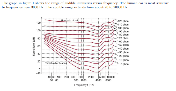 Solved The graph in figure 1 shows the range of audible | Chegg.com