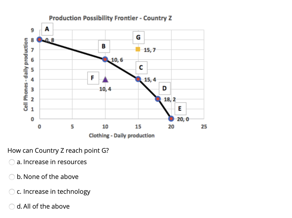 Solved What does the production possibility curve show? | Chegg.com