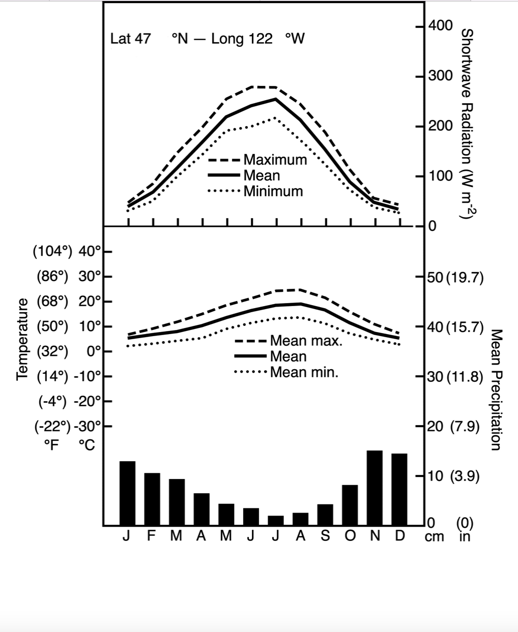 Solved Using the climograph, derive the average annual | Chegg.com