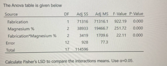 Solved The Anova table is given below DF 1 Adj ss 71316 | Chegg.com