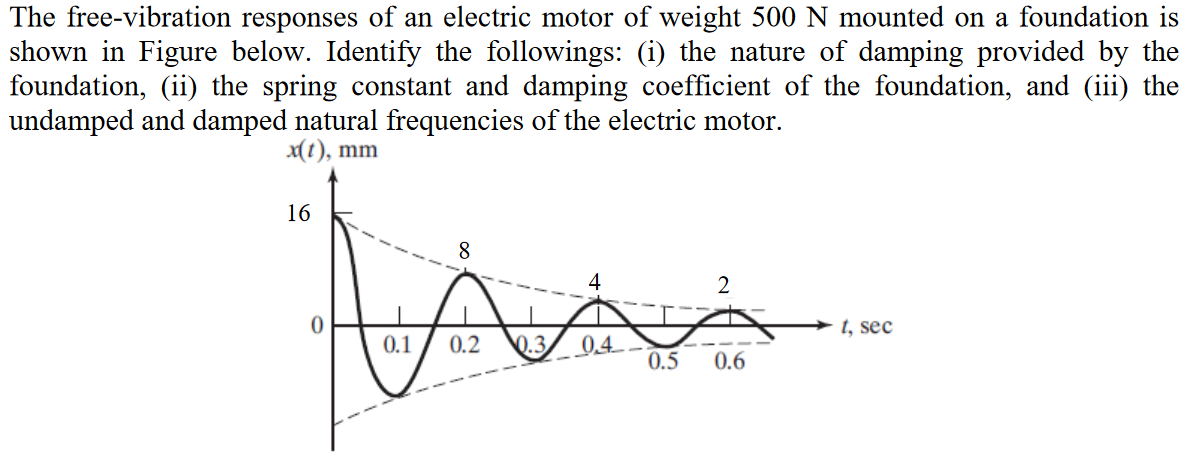 Solved The free-vibration responses of an electric motor of | Chegg.com