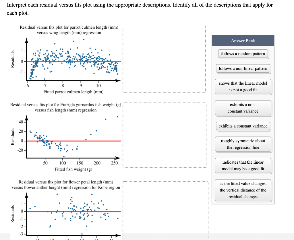 Solved Interpret each residual versus fits plot using the | Chegg.com