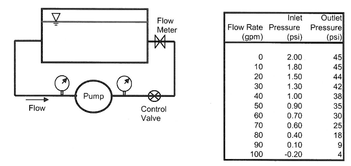 The schematic below shows a pump-test installation. | Chegg.com