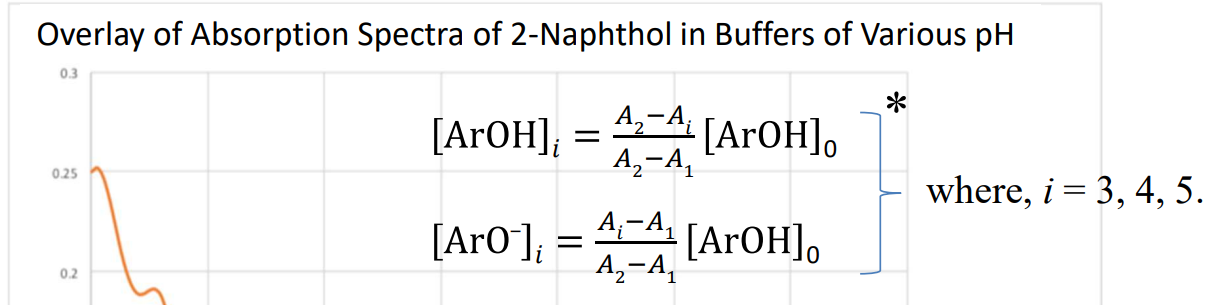 Solved Overlay of Absorption Spectra of 2-Naphthol in | Chegg.com