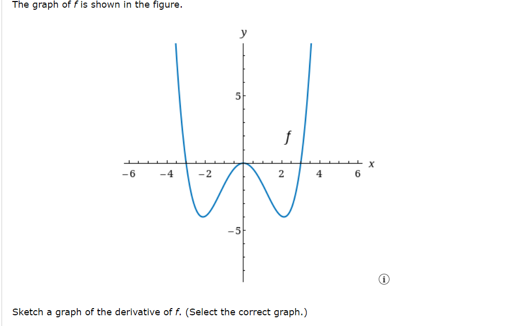 Solved The graph of f ﻿is shown in the figure.(1)Sketch a | Chegg.com