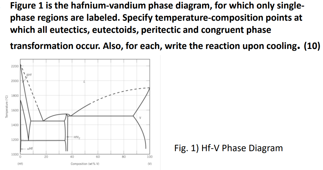 Solved Figure 1 is the hafnium-vandium phase diagram, for | Chegg.com